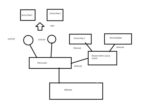 Sonos Playbar Causes Internet Connection Loss Sonos Community