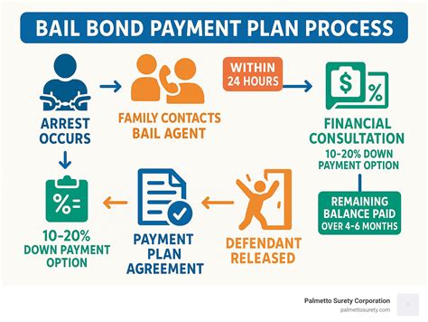 Bail Bonds With Payment Plans Near Me 7 Best Trusted Options 2025