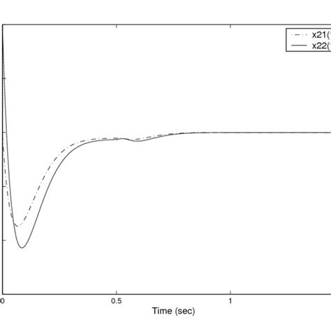Response Of The State Variable X 1 T For Subsystem 1 Download