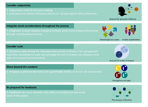 Fundamentals For An Integrated Approach To Risk Assessment Our Six Download Scientific