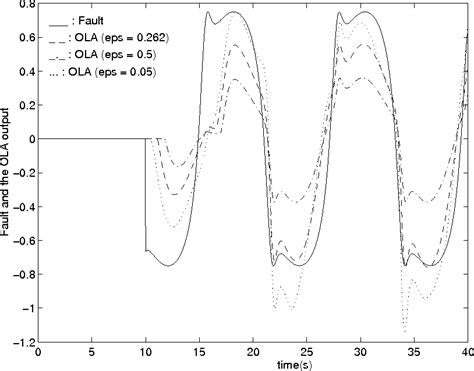 Figure 3 From Robust Nonlinear Fault Diagnosis In Input Output Systems Semantic Scholar