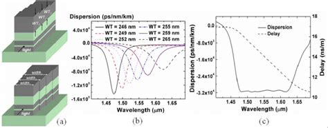 A Waveguides With Variable Waveguide Thickness Or Width Are Cascaded Download Scientific