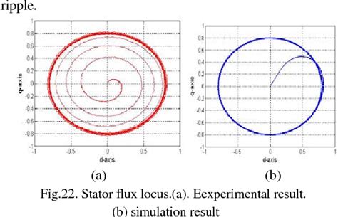 Figure 10 From Modified Direct Torque Control Using Algorithm Control Of Stator Flux Estimation