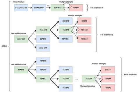 jump grs a multi phase approach to structured pruning of neural networks for neural decoding
