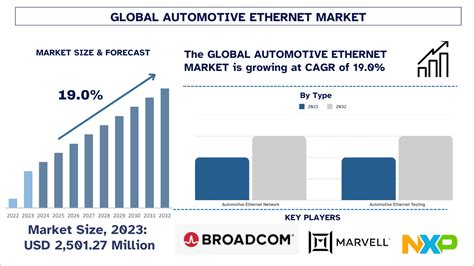 Automotive Ethernet Market Size Growth Analysis Report 2032