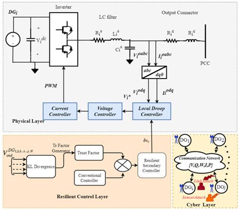 trust based detection and mitigation of cyber attacks in distributed