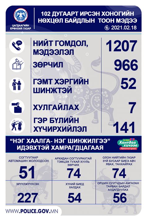 Согтуугаар жолоо барих архидан согтуурах зөрчлүүд буурахгүй байна