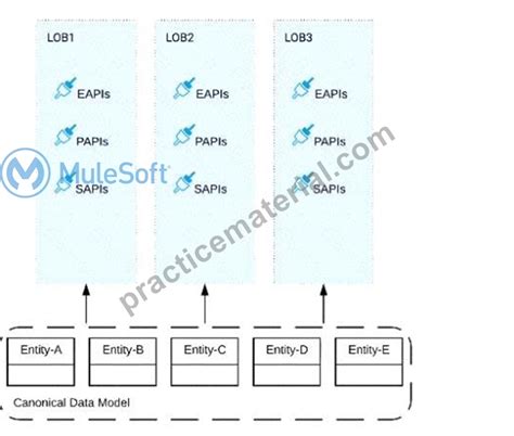 Pass Mulesoft Mcpa Level 1 Exam With Guarantee Updated 97 Questions [q33 Q51] Practicematerial