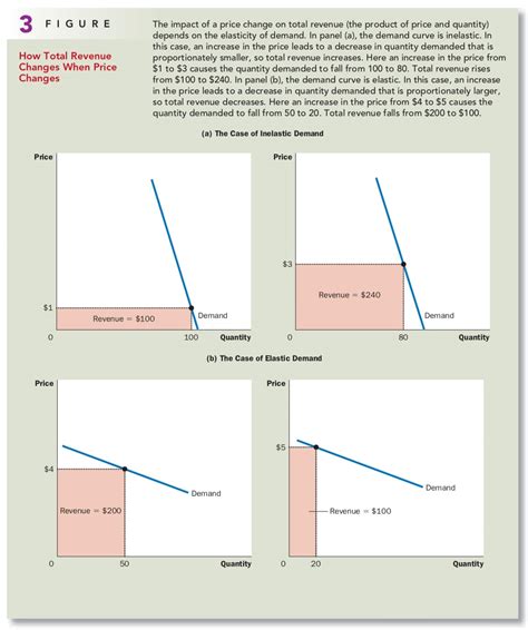 Microeconomics Demand Supply And Elasticity