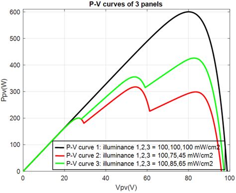 P V Curve Characteristics Of Three Serial Pv Panels Download Scientific Diagram