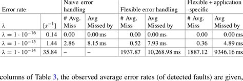 Average Deadline Misses For Different Error Handling Configurations