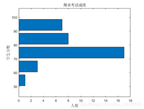 Matlab图形绘制 创建柱状图 Matlab画均值方差柱状图 Csdn博客