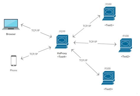 Use Haproxy To Load Balancer Socket Io Hieu Trinh Blog On Tumblr