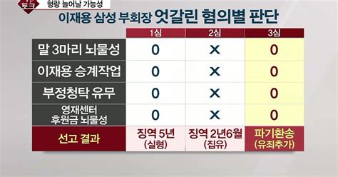 [직설] 이재용 판사 재량으로 형량 줄이기 가능할까