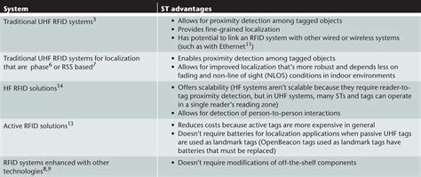 Disadvantages Of Rfid Advantages And Disadvantages Of RFID In