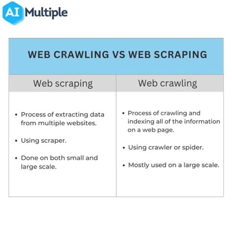 web crawling vs web scraping the main differences [ 25]