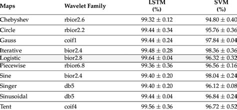 The Wavelet Families That Demonstrate The Best Performance For Each Download Scientific Diagram
