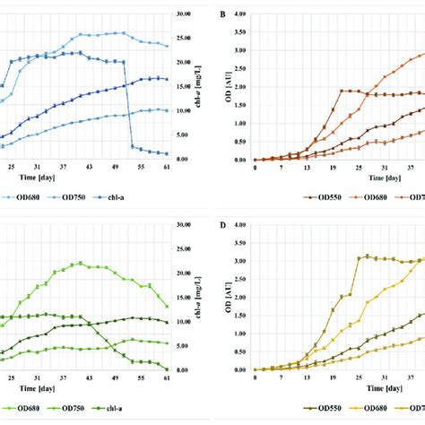Growth Curves Of The Mixed Microalgae Cultures A D Each Plot Download Scientific Diagram