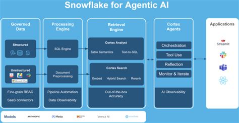 Snowflake A Global Artificial Intelligence Ai Data Company Has