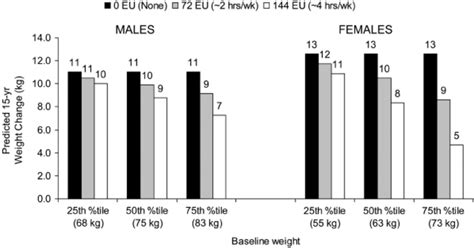 Predicted Cumulative Weight Change In Men And Women Based On Download Scientific Diagram