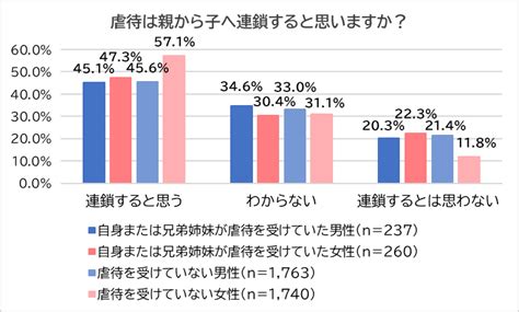 子持ちの20～40代男女の約1割が「親から虐待」経験 虐待する親は虐待を受けていた傾向が顕著｜よろず〜ニュース