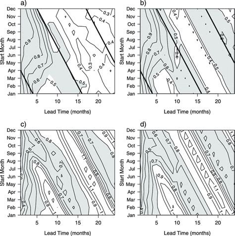 The Cross Validated Correlation Skill For Niñ O 3 Forecasts Using A