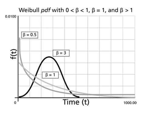 Developing A Weibull Success Run Sampling Plan Vibration Research