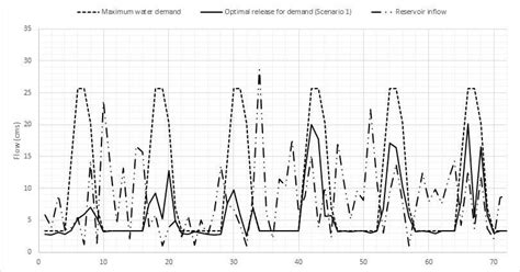 Reservoir Inflow Release For Demand In The Scenario 1 And Maximum Download Scientific Diagram