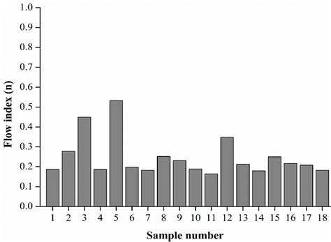 Flow Behavior Index N As Per Hb Fluid Model Download Scientific