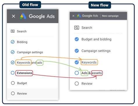 4 Important Changes To Google Ads Extensions What You Need To Know