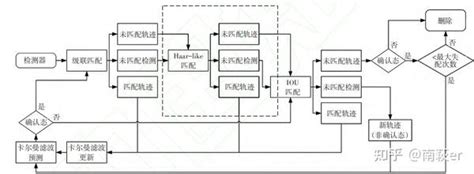 文献阅读：基于deepsort的动态车辆多目标跟踪方法研究 知乎