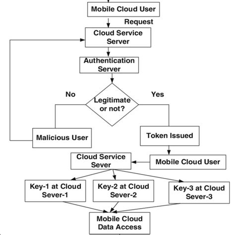 Secure And Strong Authentication Process For Mobile Cloud Computing