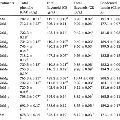 Effect Of Thermosonicated And Pasteurization On Antioxidant Activities Download Scientific