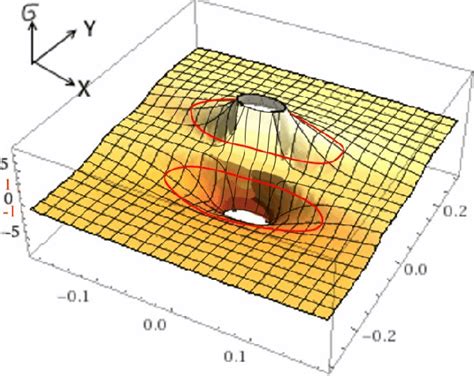 The Gaussian distribution density of the normalized random variable у Download Scientific