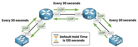 Link Layer Discovery Protocol LLDP Explained