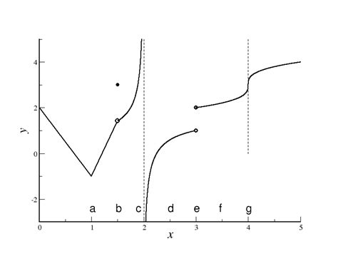 Solved The Function Y F X Has The Following Chegg Com