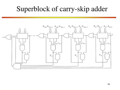 Ppt Hardware Implementation Of Algorithms Adders Powerpoint