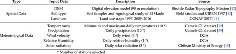 Input Parameters Used For Swat Modeling Download Scientific Diagram