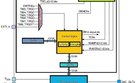 Stm32 Basic Principle Of Pwm Dac Experiment Pwm Realizes Dac Programmer Sought Otosection