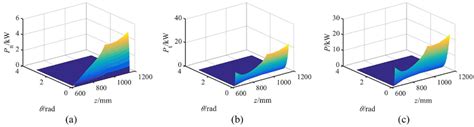 Optimization Calculation Results A Non Inferior Solutions B