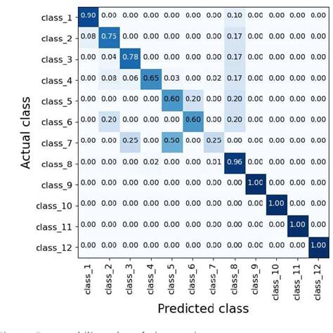 Figure 1 From Two Stage Text Messages Classifier For Chatbots Semantic Scholar