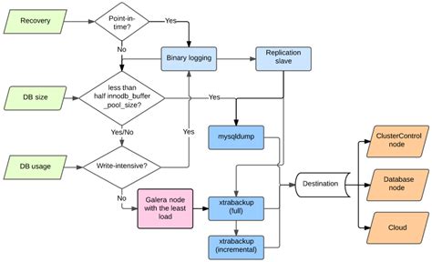 Data Backup Process Flow Chart Data Backup Strategy Powerpoint Template