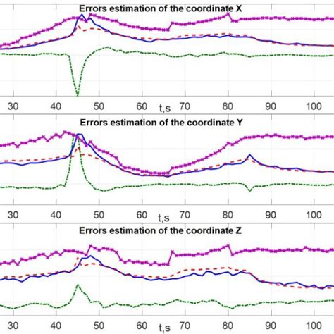 Uav Coordinate Estimation Characteristics When Using Adaptive Filter