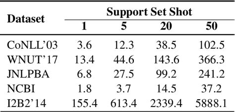 Table 2 From Label Semantics For Few Shot Named Entity Recognition