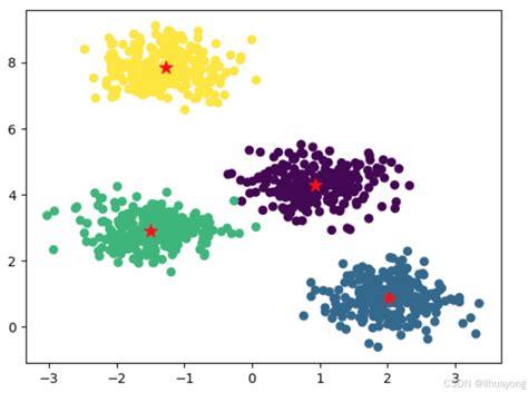 Kmeans 聚类算法:从理论到实践附代码k Means算法生活实例 Csdn博客 Kmeans 聚类算法:从理论到实践附代码k Means算法生活实例 Csdn博客