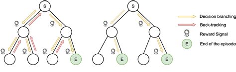 Figure 1 From Learning A Generic Value Selection Heuristic Inside A Constraint Programming