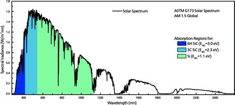 3 the astm g173 am 1 5 global spectrum gives the incident power from