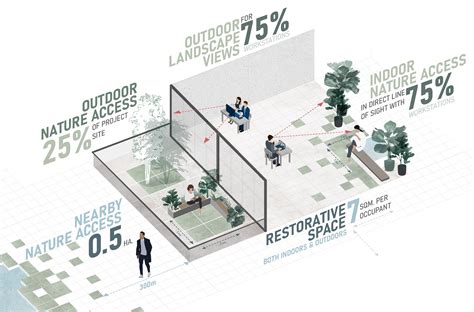 Healthy Buildings The Well Building Standard Moss Amsterdam Architecture Presentation