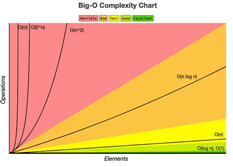 Análise De Complexidade De Tempo Em Estrutura De Dados E Algoritmos