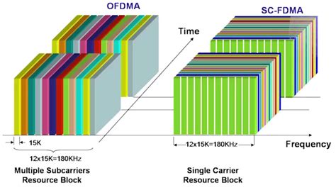 Simplified Block Diagram Of A Lte Sc Fdma Wireless System Download Images